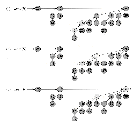 Intro to Algorithms: CHAPTER 20: BINOMIAL HEAPS